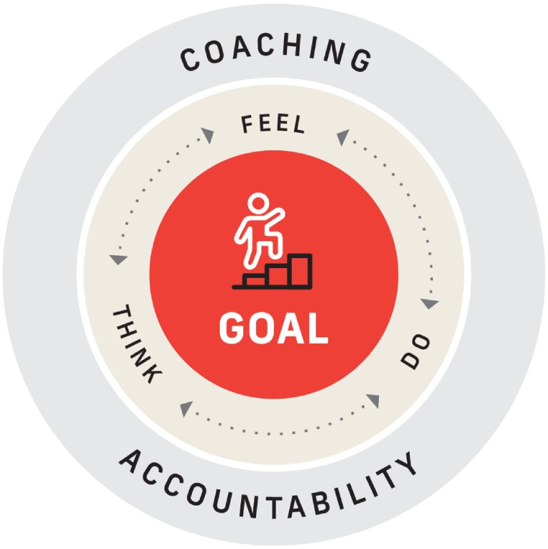 Coaching Approach - Resolve